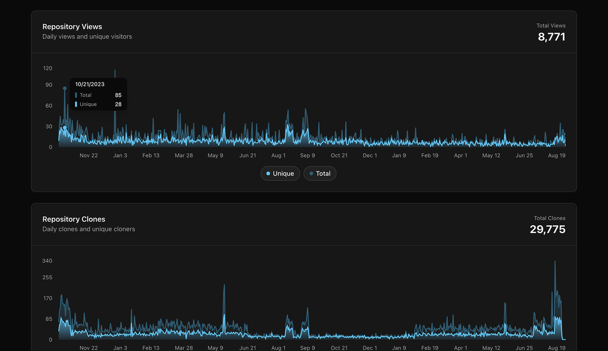 Repohistory | GitHub repo analytics without 14 days limit